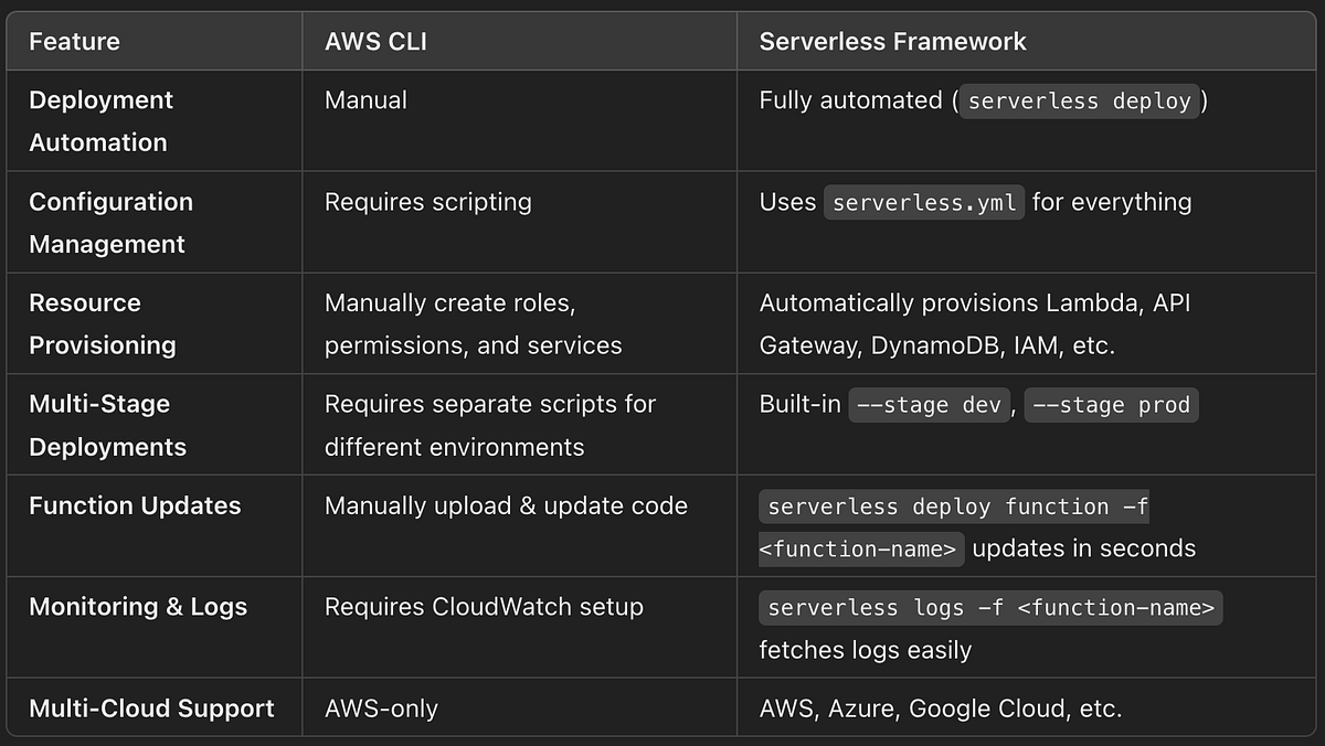 AWS cli vs Serverless vs Terraform | by Alexis Perrier | Mar, 2025 | Medium