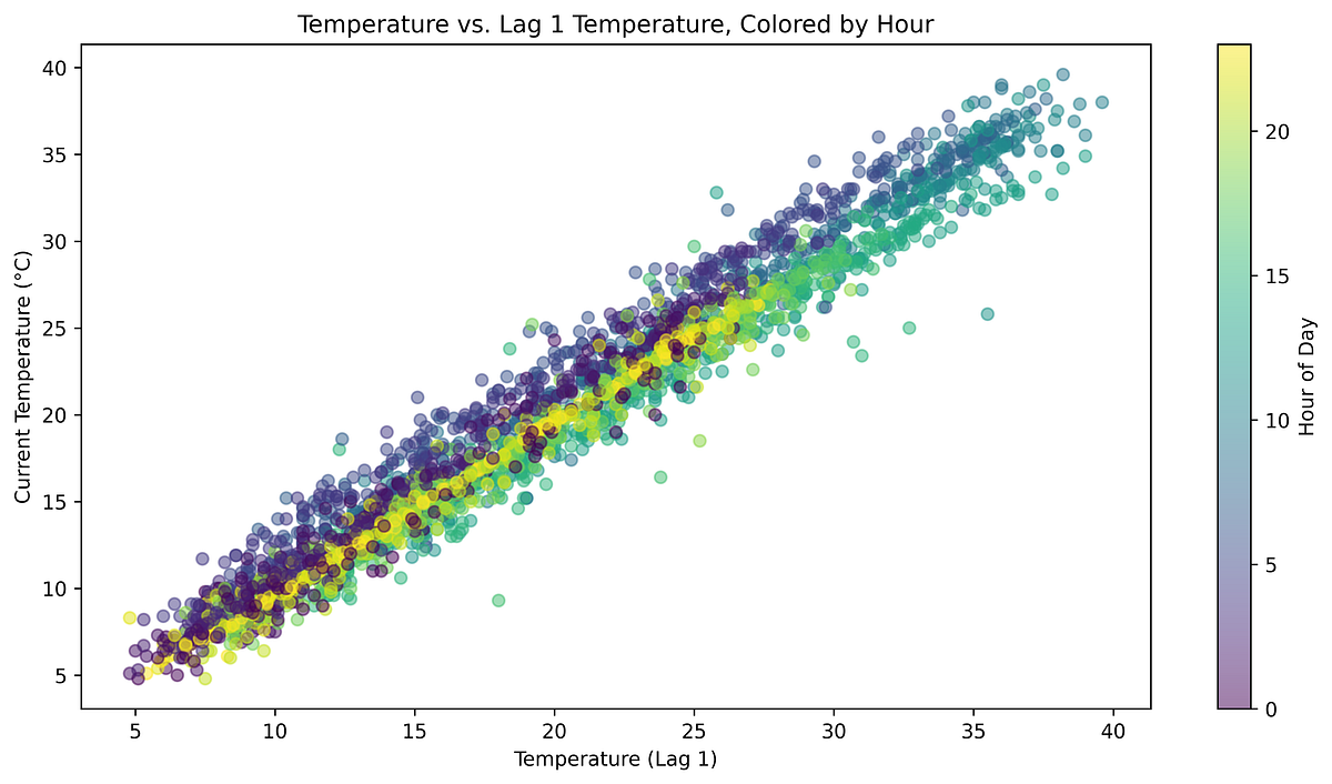 Feature Engineering for Time Series: Teaching Your Model the Rhythm of ...