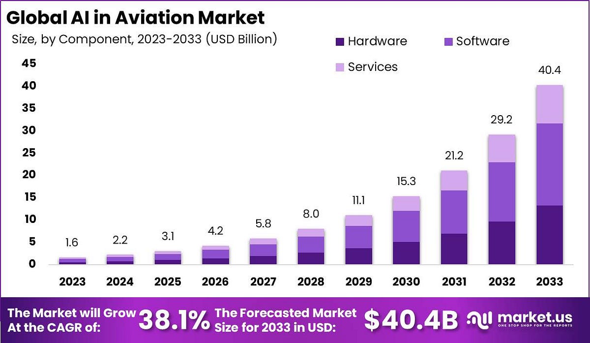 AI in Aviation Market: Elevating the Future of Flight | by Pramod Pawar ...