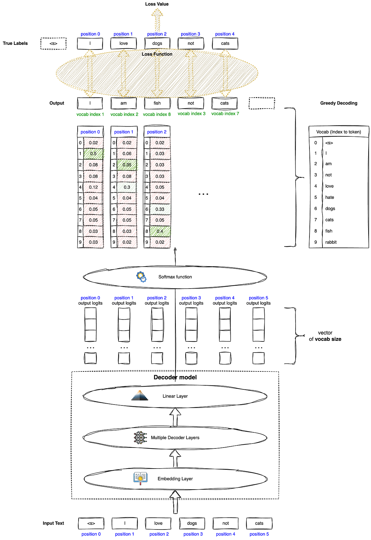 How do Large Language Models learn? | by Jerald Teo | Medium