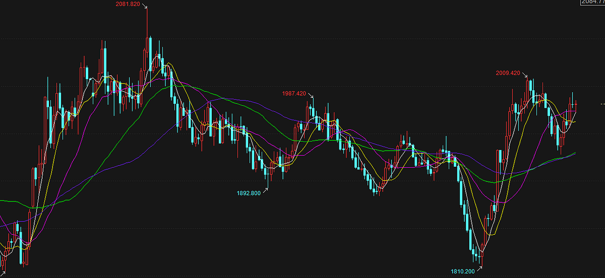 (Nov 20th) Rally and Retreat: XAUT Sustains Bullish Momentum | by Astral Super Captain | Nov ...