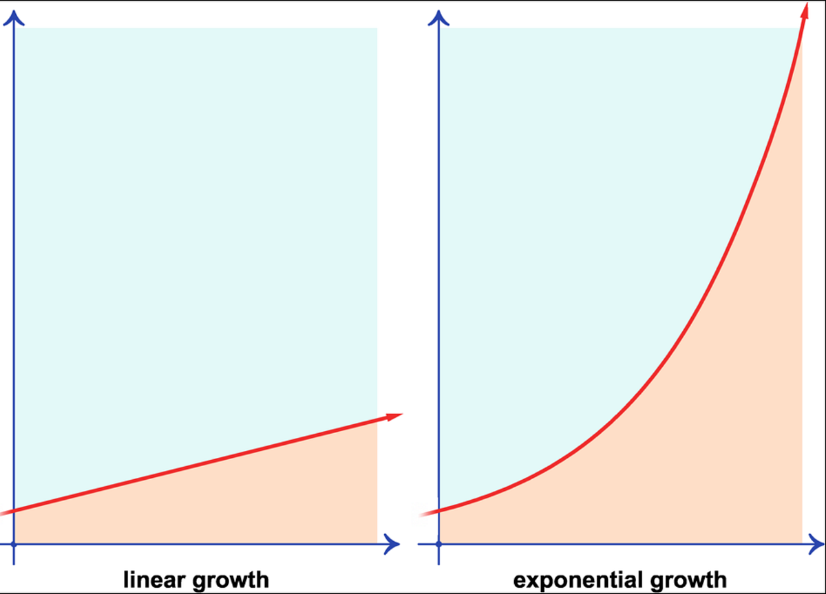 Exponential Growth vs. Linear Growth | by Lorenzo Viglietti | Medium