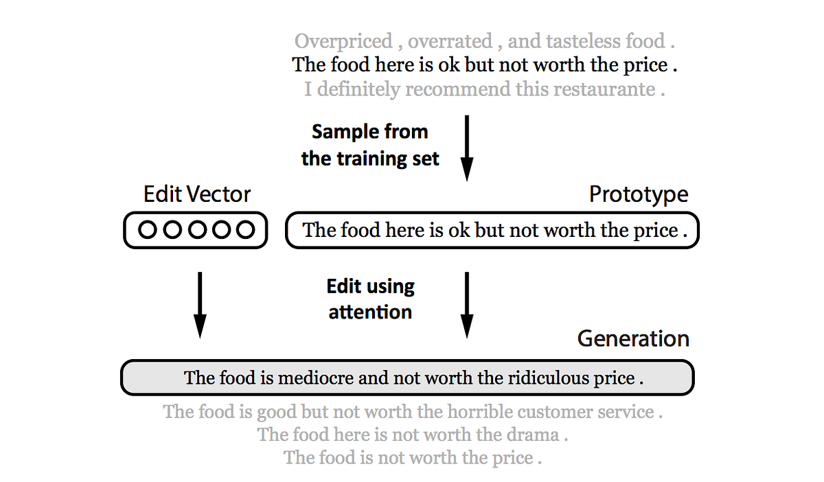 優拓 Paper Note ep.14: Generating Sentences by Editing Prototypes | by yien tsai | YOCTOL.AI | Medium