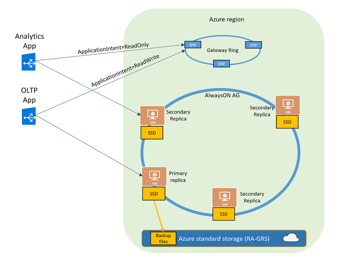 Isolating Reporting Workloads to Improve API Performance in Azure SQL ...