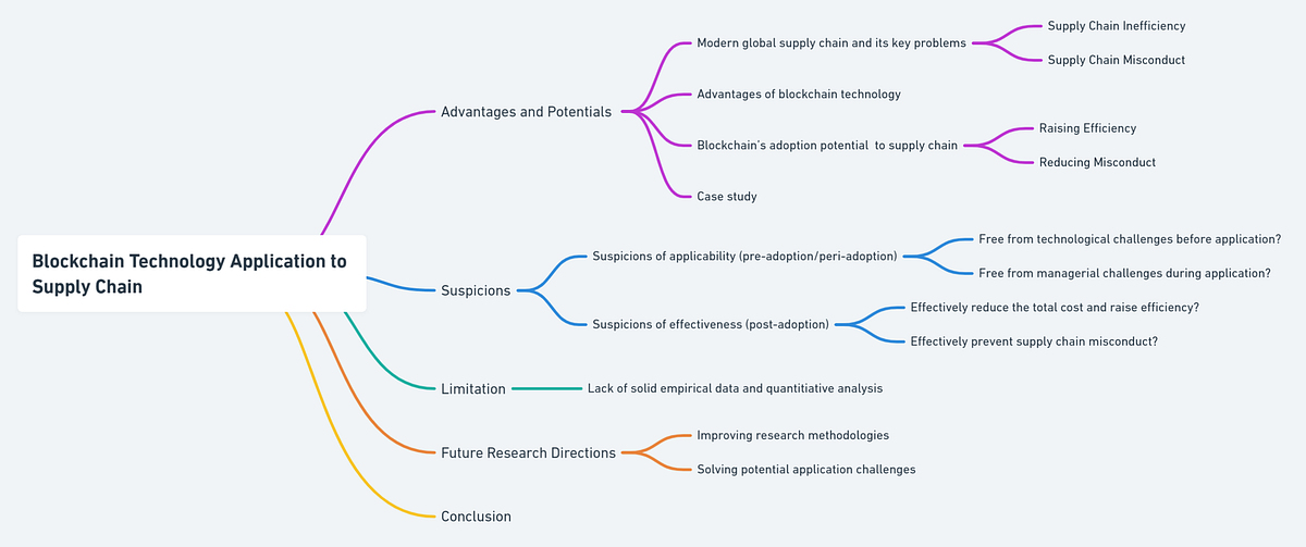 Blockchain Technology Application to Supply Chain | by Tingyu Cai ...