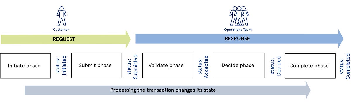Implementing Services Using the Transaction Pattern | by Service Design ...