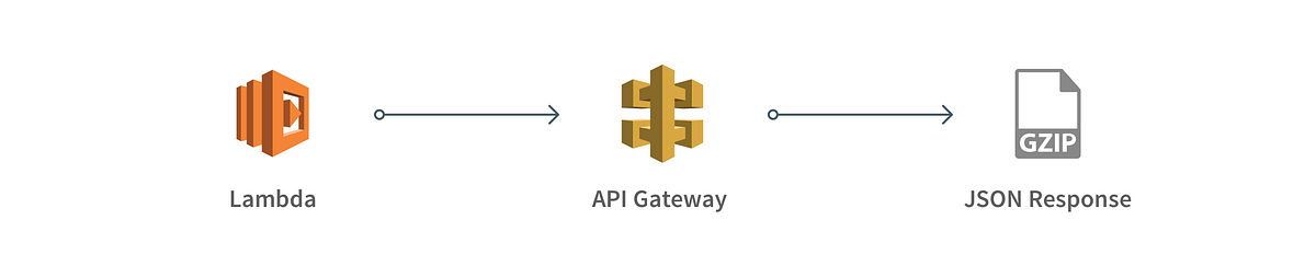 API Gateway + Lambda Compression. Configuring gzipped JSON responses with… | by Jan Rubio | Medium