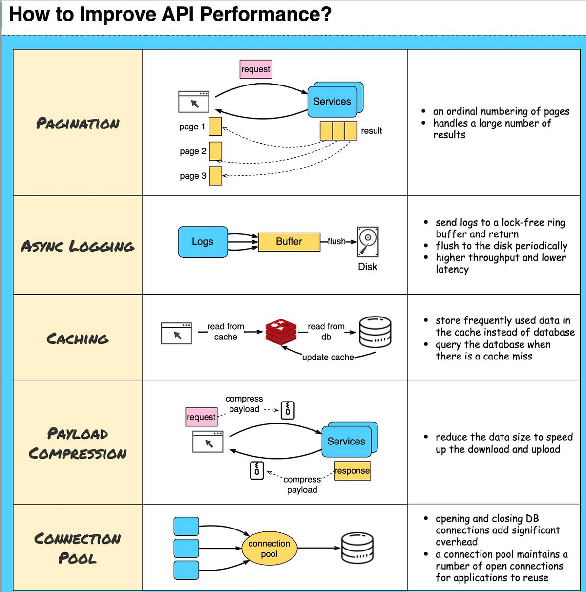 How to improve API performance. How to improve API performance | by Sachin | Medium
