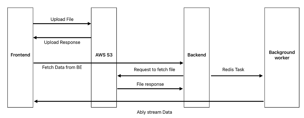 Building a Scalable Asynchronous File Upload System: From Concept to Code | by Mahernaveed | Medium