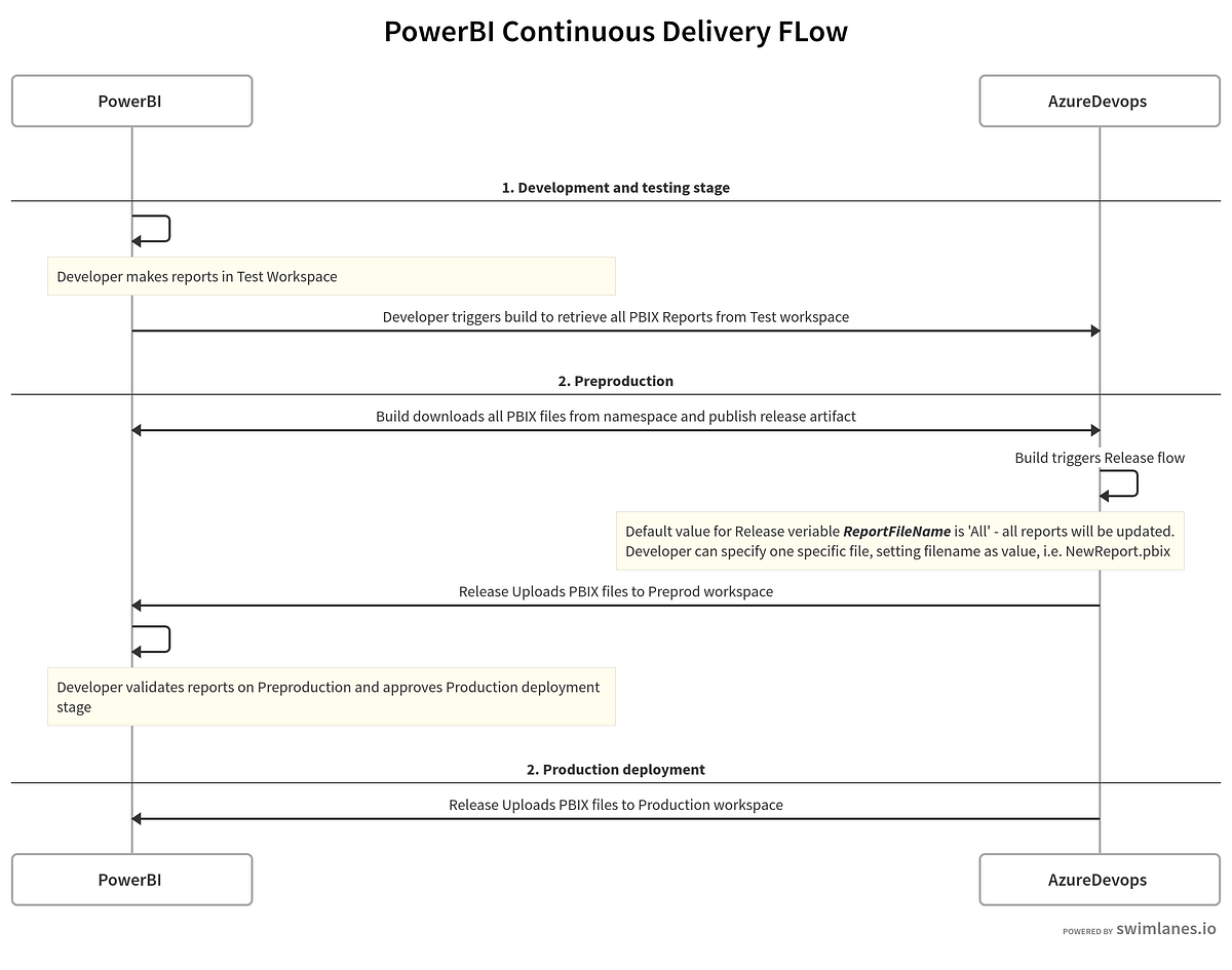 Continuous delivery of Power BI Reports with AzureDevops | by Yegor ...