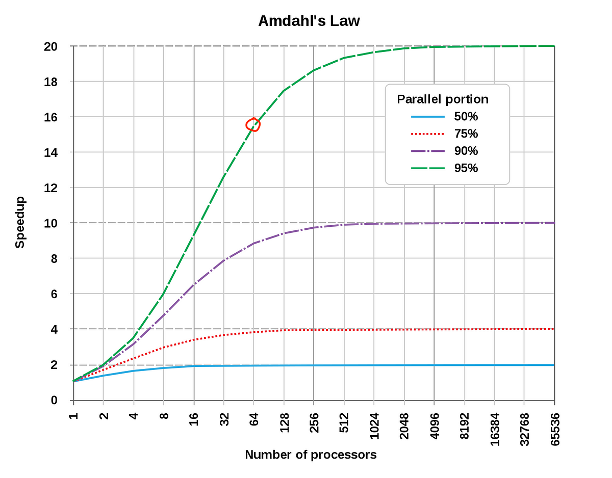 Calculate speedup in parallel computing | by Tan Bui | Medium Calculate speedup in parallel computing | by Tan Bui | Medium