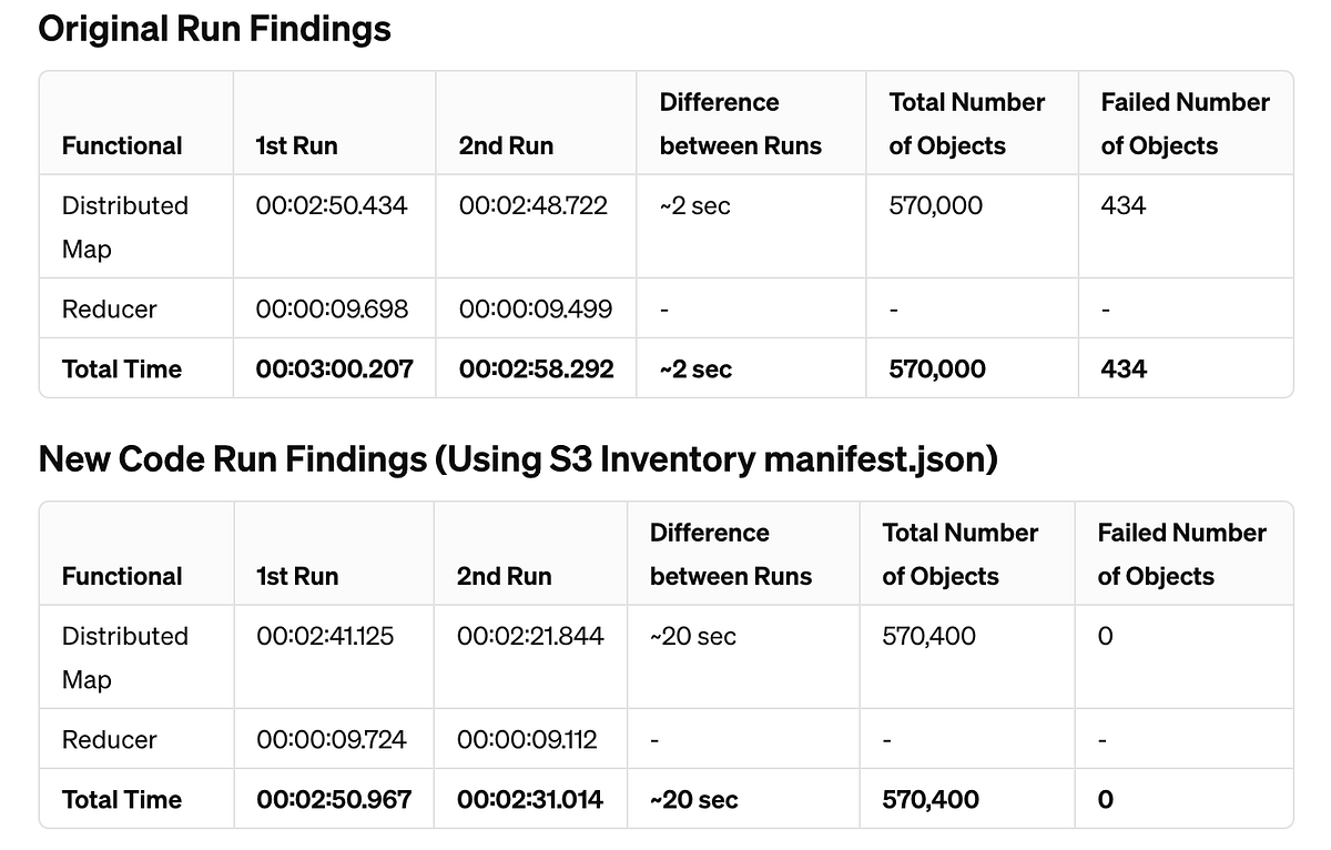 Enhancing AWS Step Functions for Efficient S3 Object Operations | by aishwarya naik | Medium