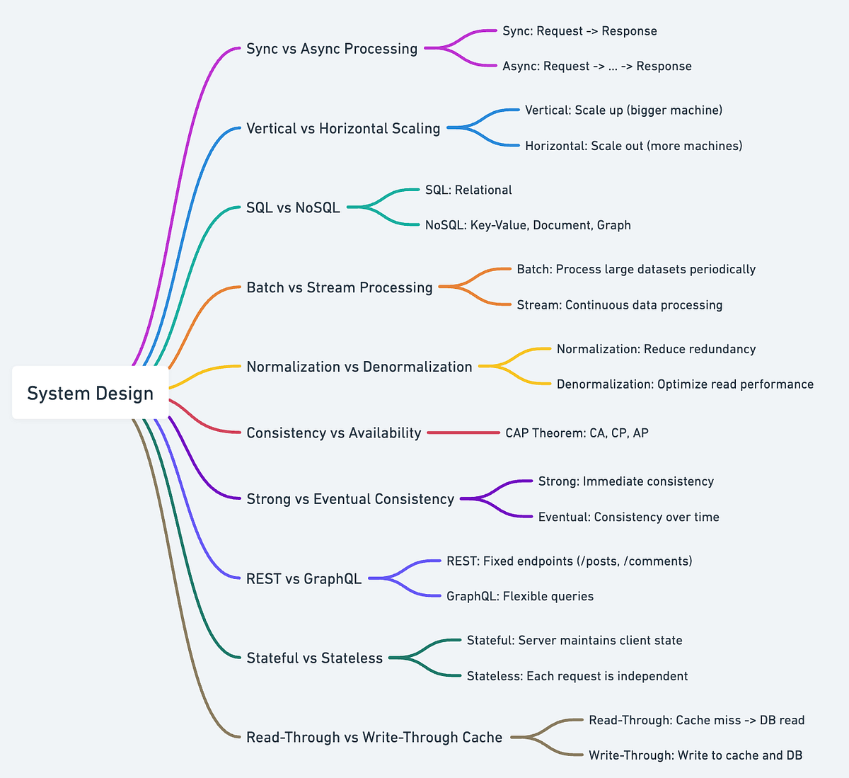 🧠 System Design Concepts & Tools: Data Engineering | by Arvind Pant ...