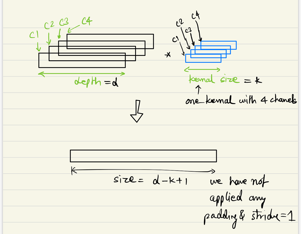 Convolution 1D in Pytorch. In this article we will understand the… | by Hemraj Choudhary | Medium
