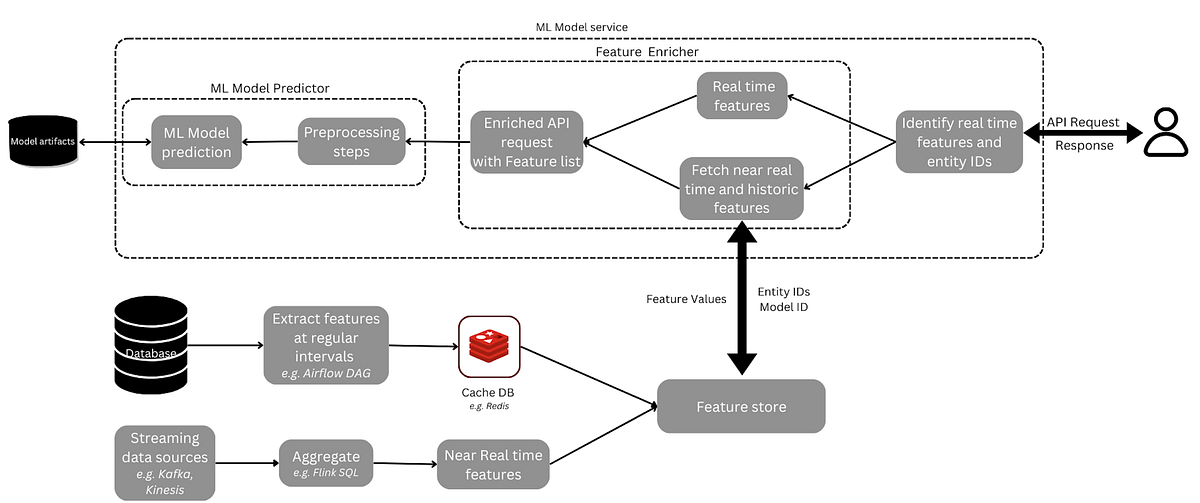 Real-Time decision making using Machine Learning Models: An ...