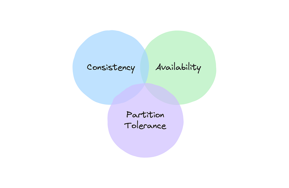 CAP and PACELC Theorem. CAP and PACELC are 2 theorems that… | by Pinky ...