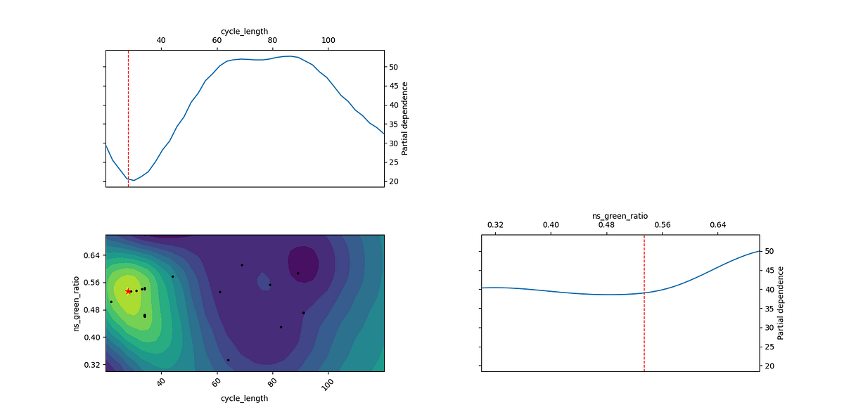 Bayesian Optimization for Resilient Traffic Signal Timing | by Barun ...