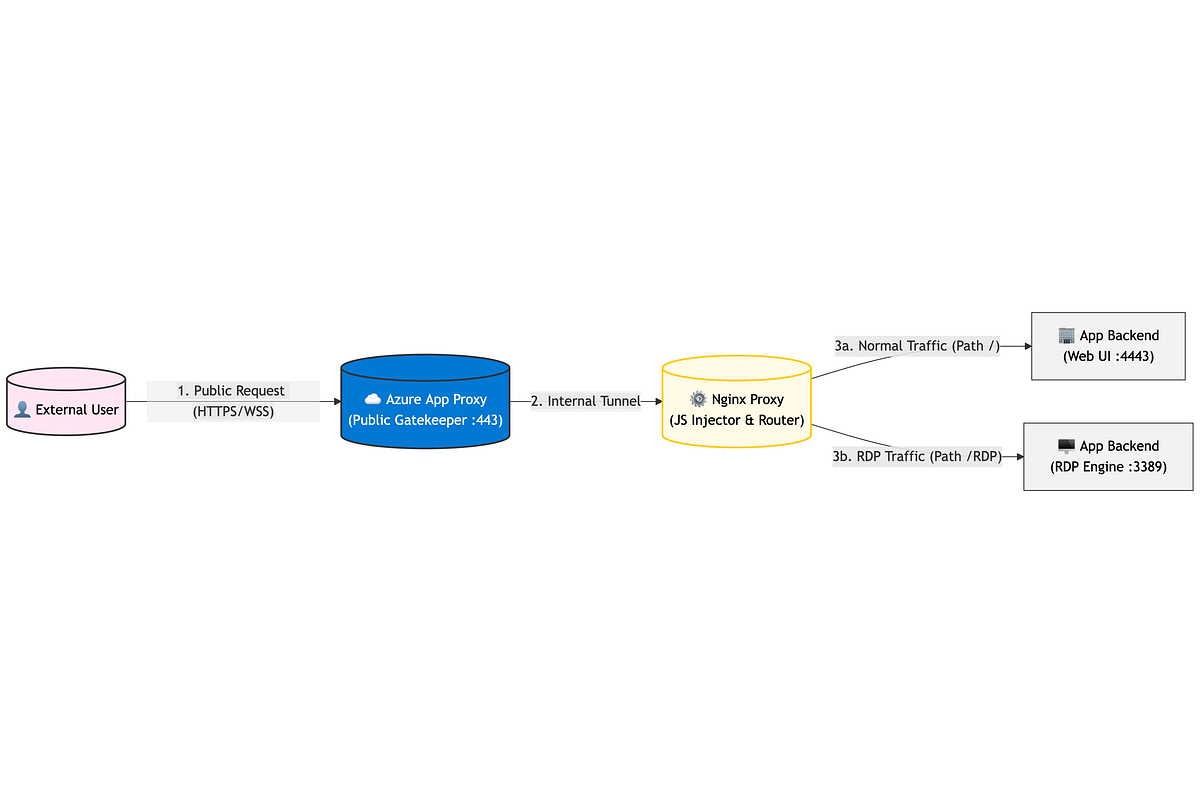 How to Proxy Multi-Port Apps via Azure App Proxy | Medium