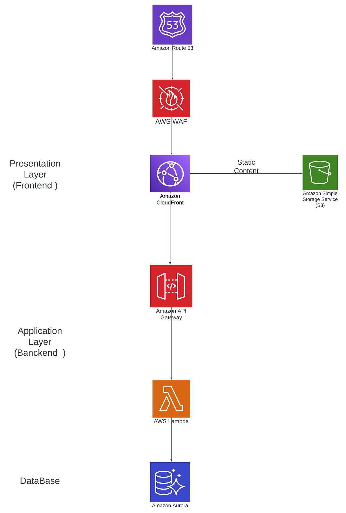 3-Tier Architecture with Serverless | by Nurunnubi Talukder | Jul, 2024 ...