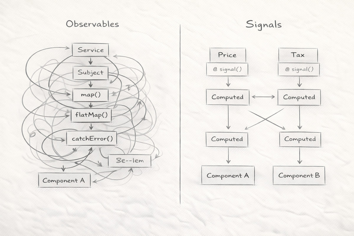 11 Brutal Truths About When Angular Signals Beat Observables (And When ...