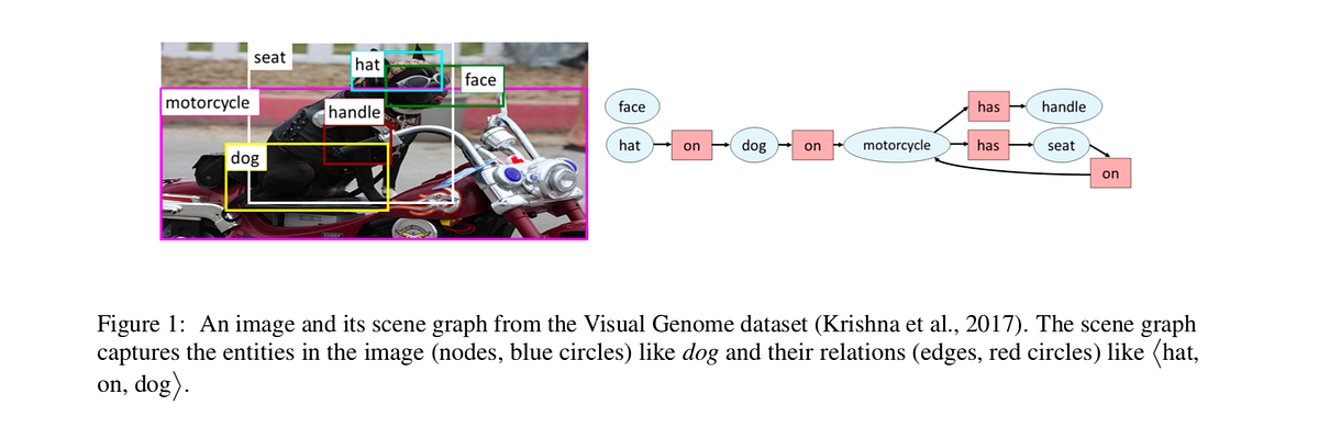 Summary: Mapping Images to Scene Graphs with Permutation-Invariant Structured Prediction | by ...