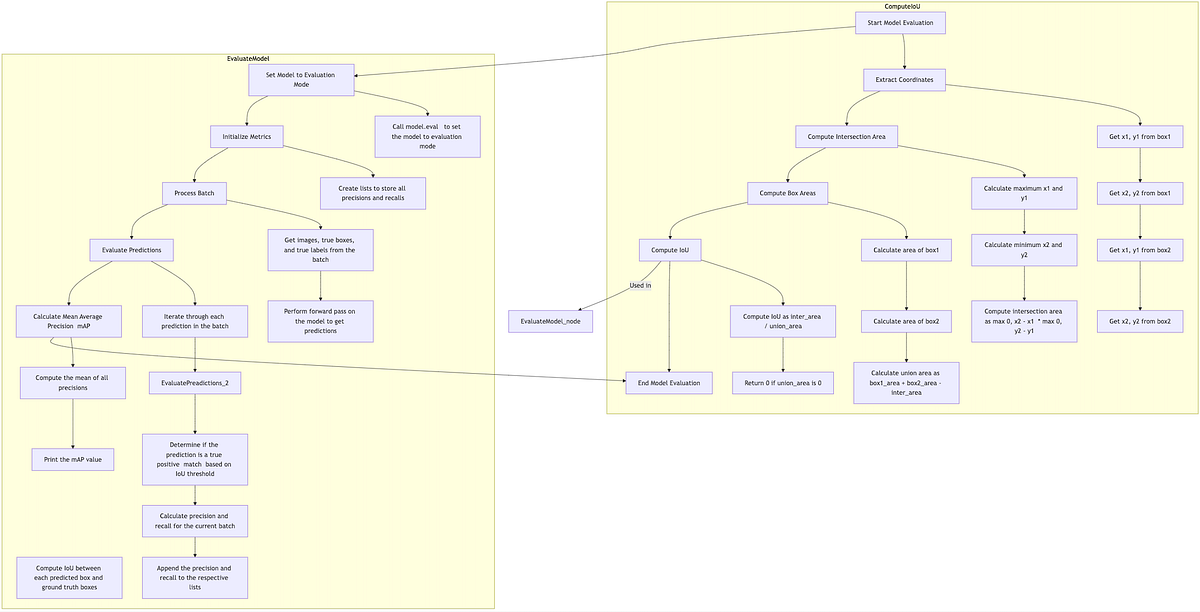 Master Minimalist Object Detection Models with PyTorch | Medium