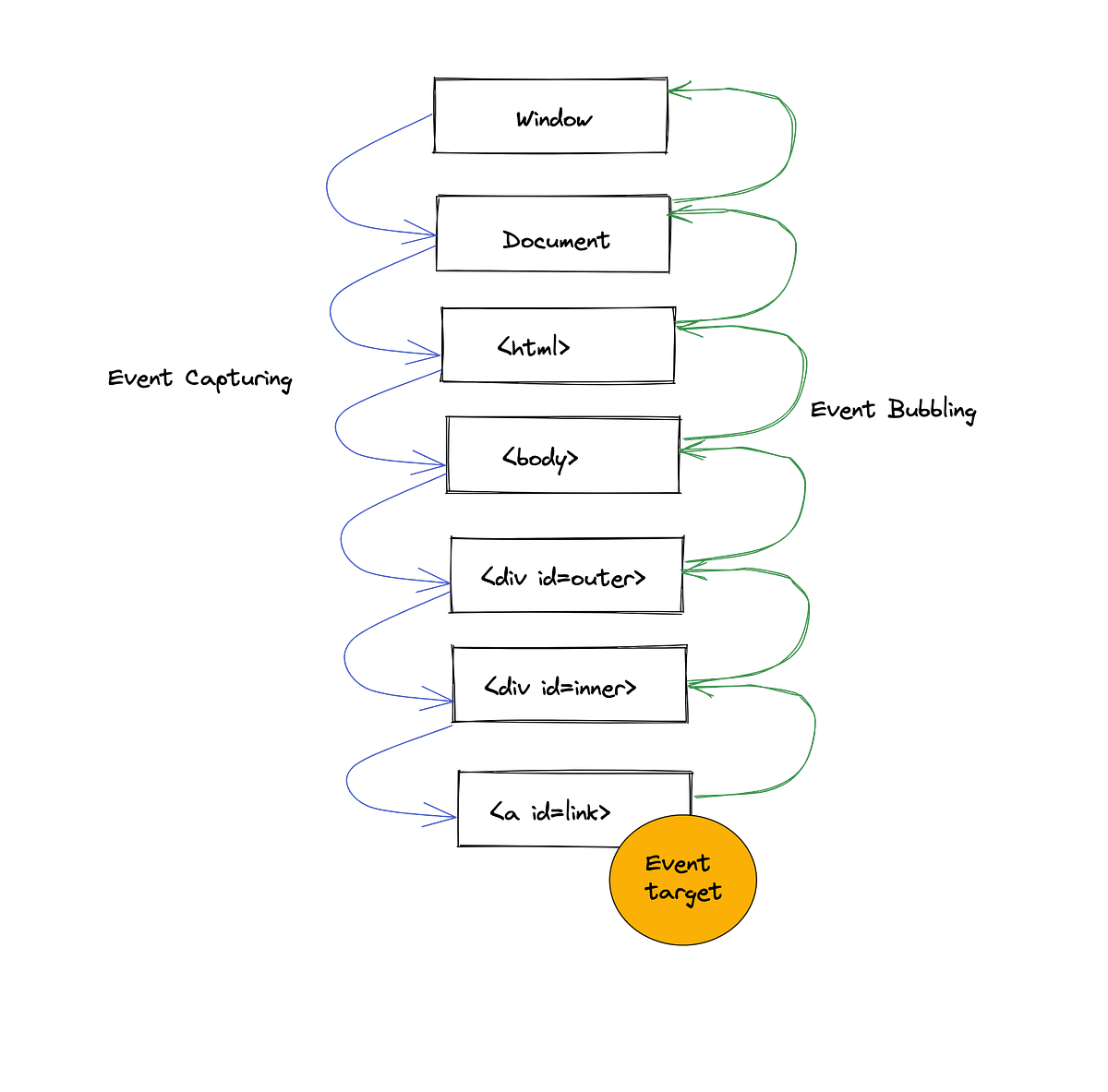 Javascript events and event propagation | Alex Hamer | Medium