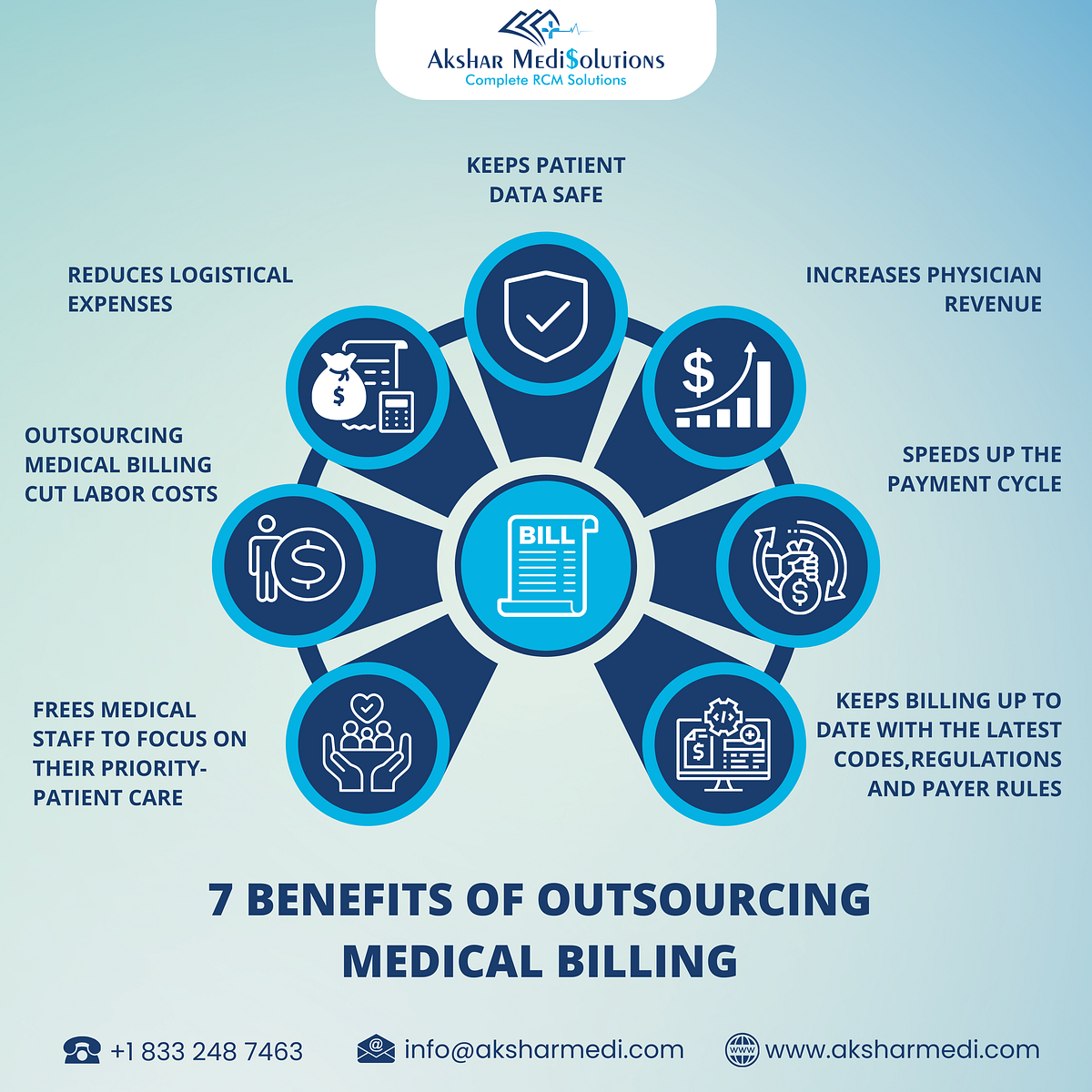 7 Benefits of Outsourcing Medical Billing - Akshar Medisolutions - Medium