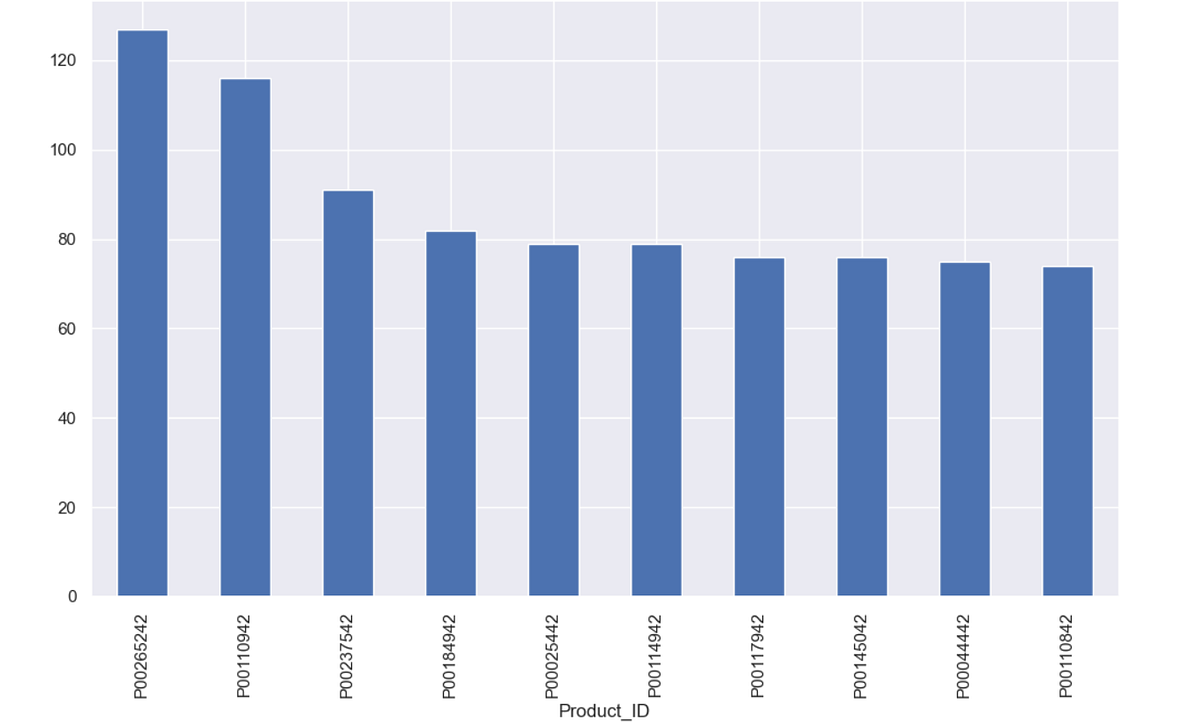 Analyzing Diwali Sales Using Python | by Sufia | Medium