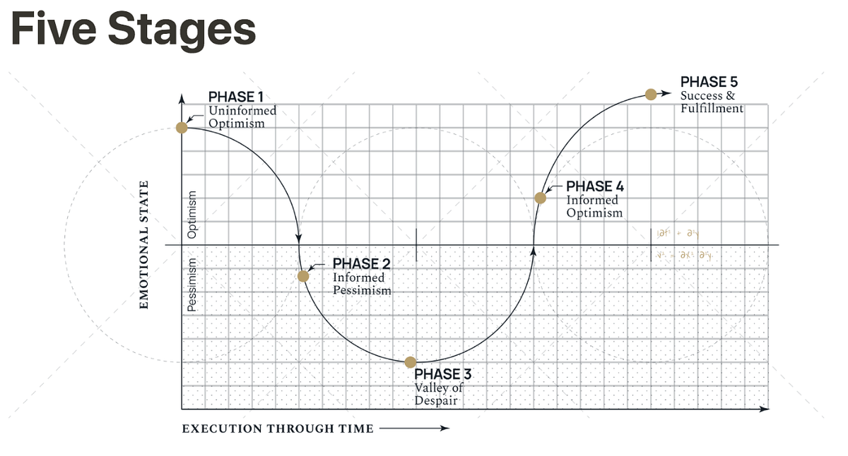 How to Navigate through the Valley of Despair | by Suraj Duggirala | Medium