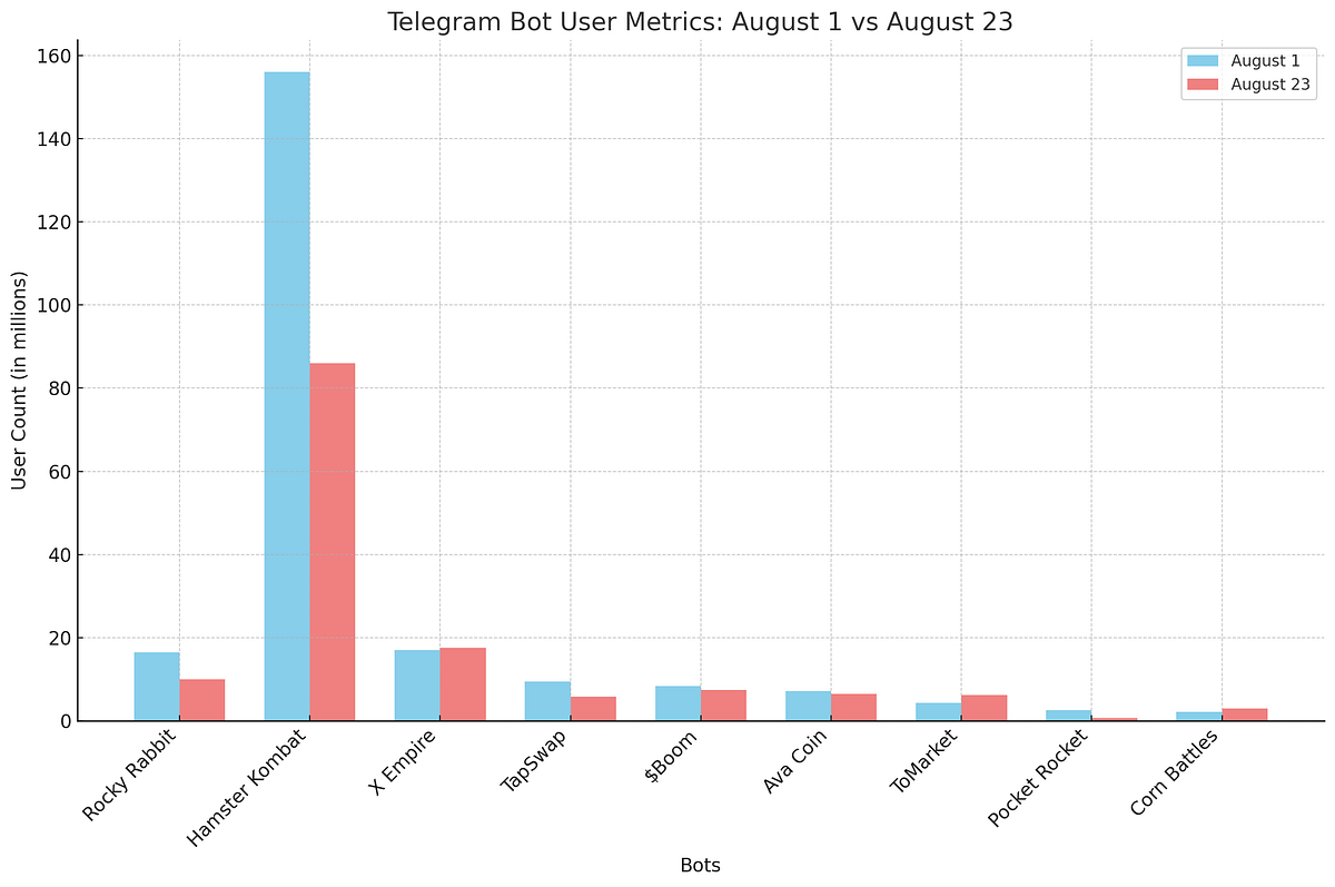 Rising and Falling: Telegram Bot Metrics Unveiled After Latest Update ...