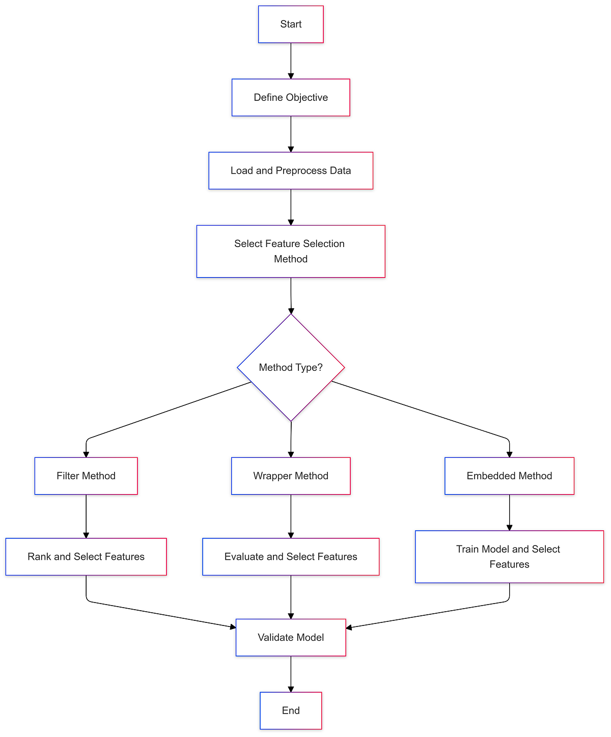 Boost Your Machine Learning Models with Feature Selection in MLOps | by ...