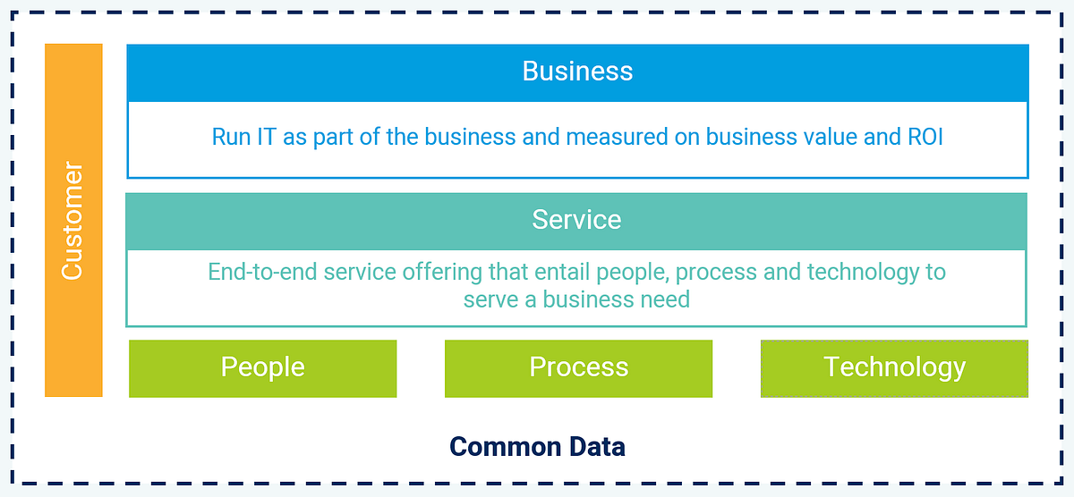 ServiceNow CMDB 101 — Part 1. ServiceNow has been around for many… | by ...
