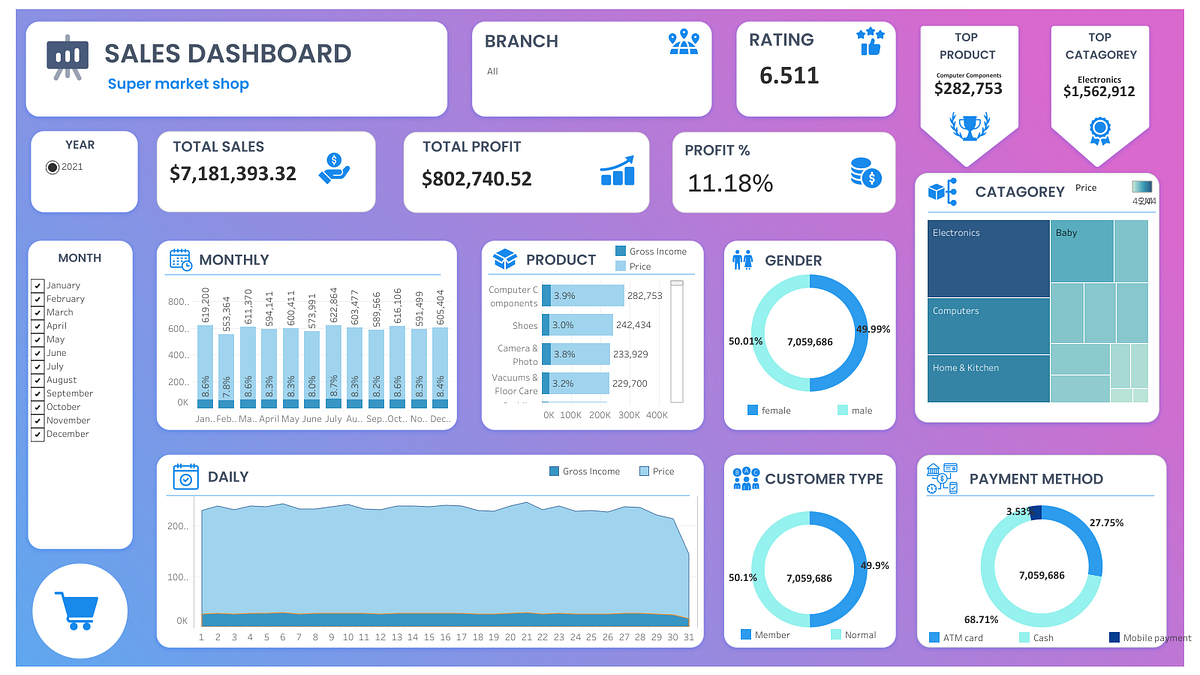 Super Market Sales Dashboard. About the Project | by Kaif ahmed | Medium