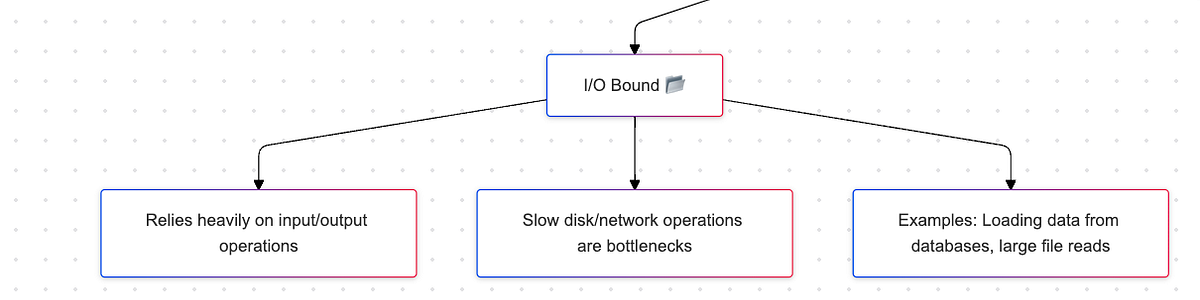 I/O Bound vs CPU Bound in Data Engineering | by Prem Vishnoi(cloudvala) | Dev Genius