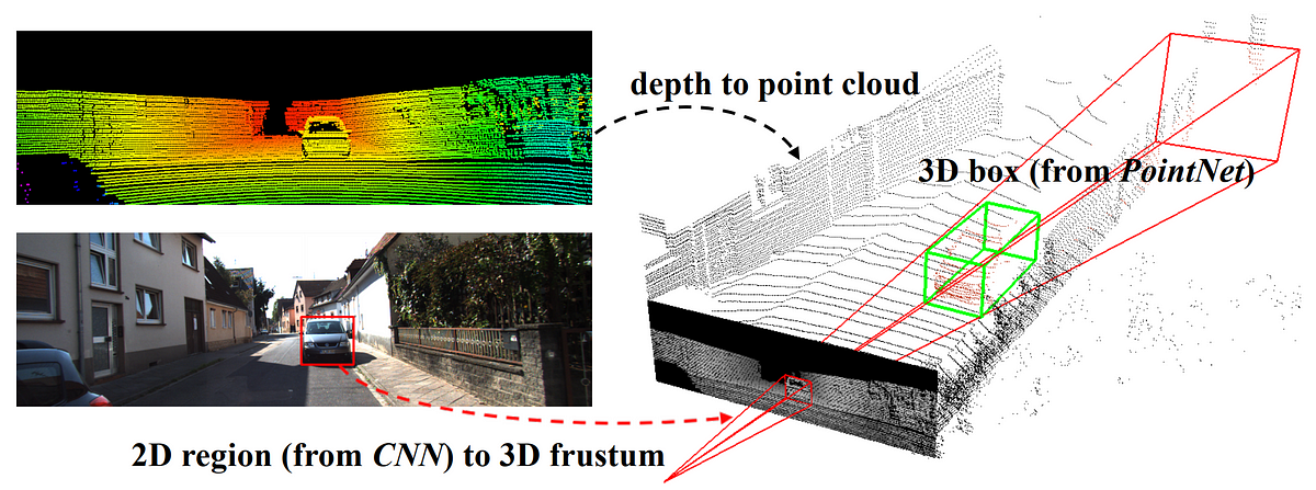 3d Object Detection Using Frustum Pointnet By Heejun Park Medium