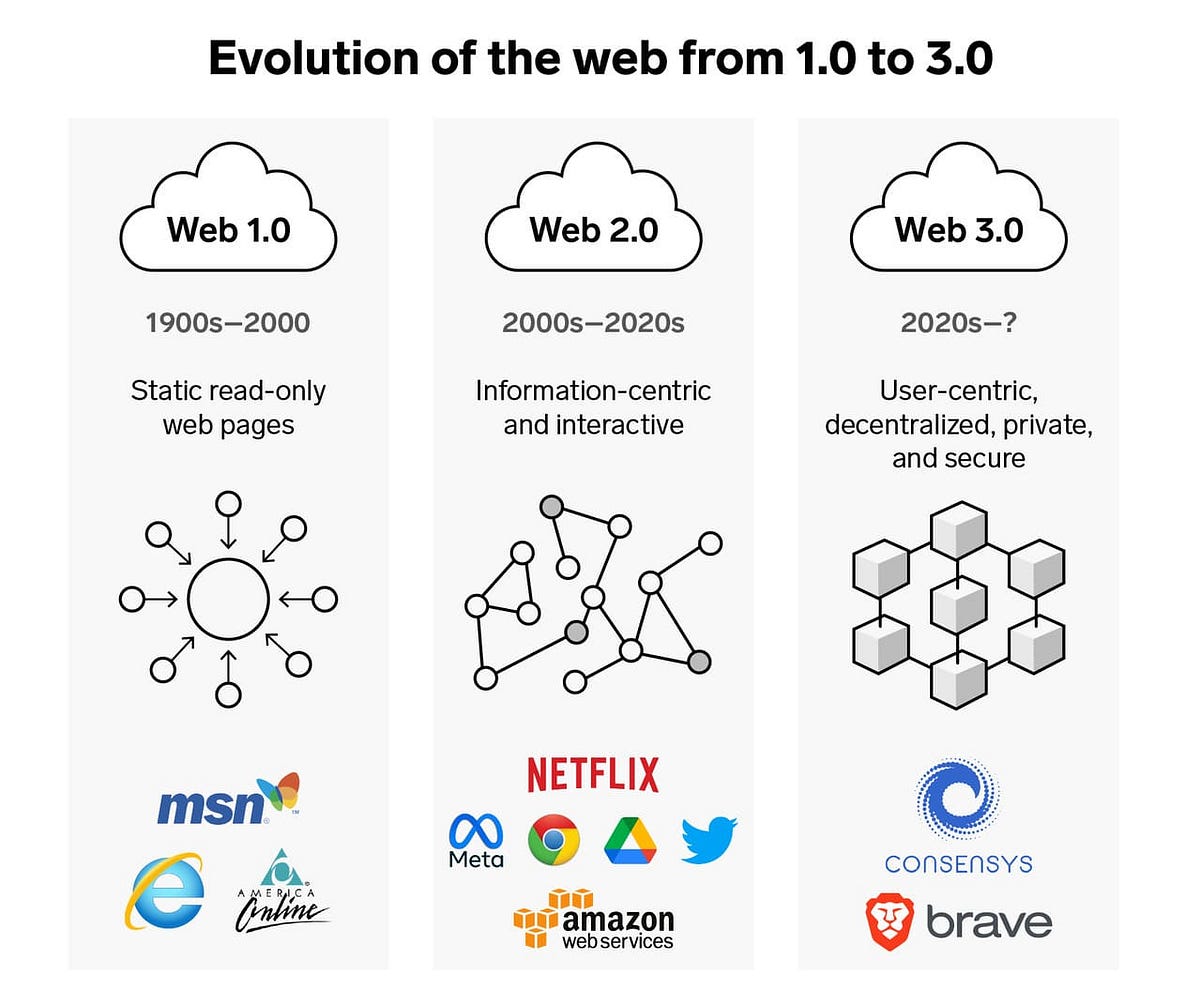 The Evolution of the Web:. From Web 1 to Web 3 | by POPaPOTEMUS | Medium