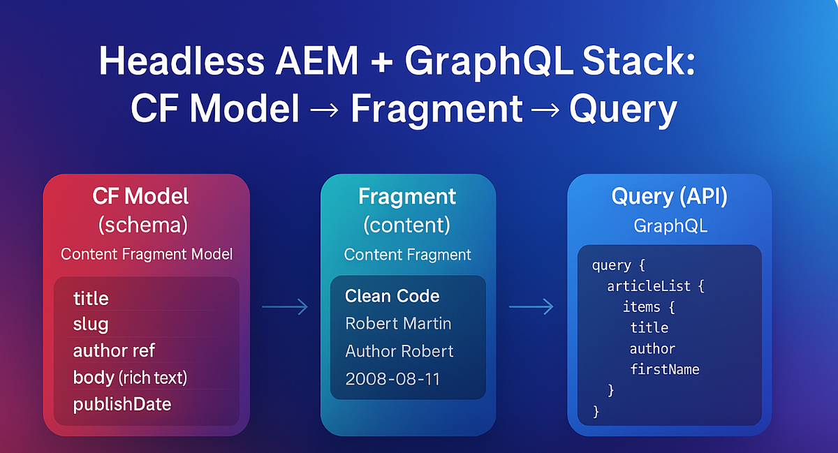 💥 Headless AEM + GraphQL Stack: CF Model → Fragment → Query | by Latha Manivannan | Sep, 2025 ...