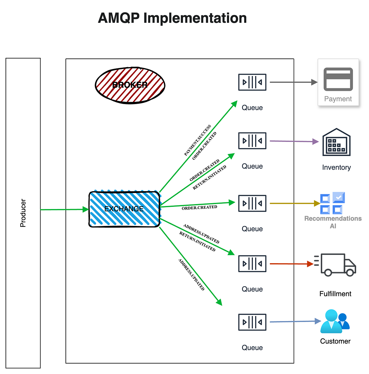 Messaging Protocol Showdown: JMS vs. AMQP vs. Kafka | By Sravani Kirla | DevOps.dev