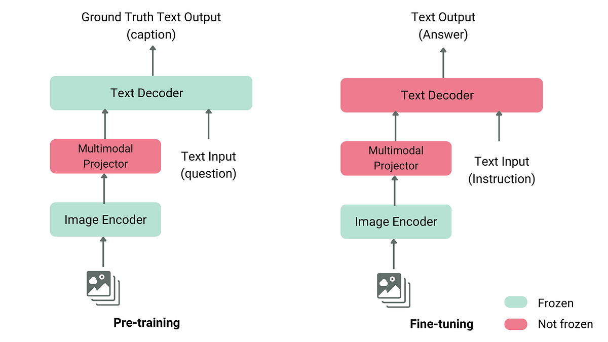 Implementation of Vision language models (VLM) from scratch: A Technical Deep Dive. | by Achraf ...