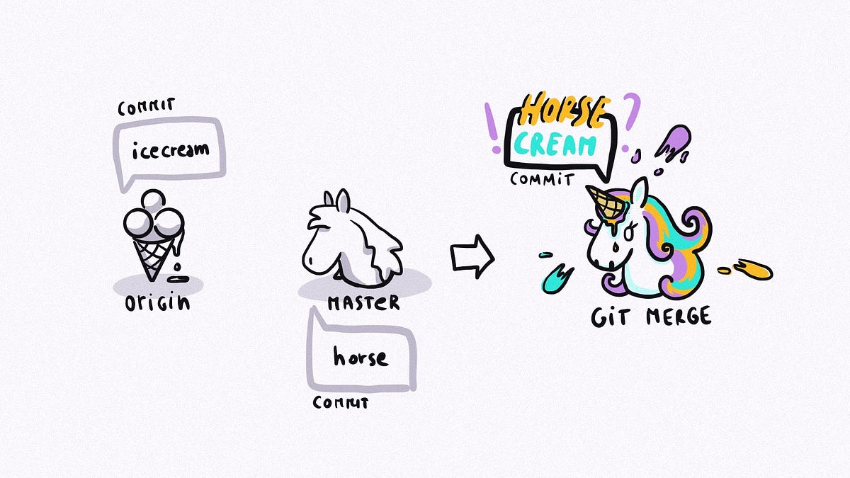 Come scrivere un buon commit. Perché è importante scrivere dei buoni… | by Marco Ferraioli ...