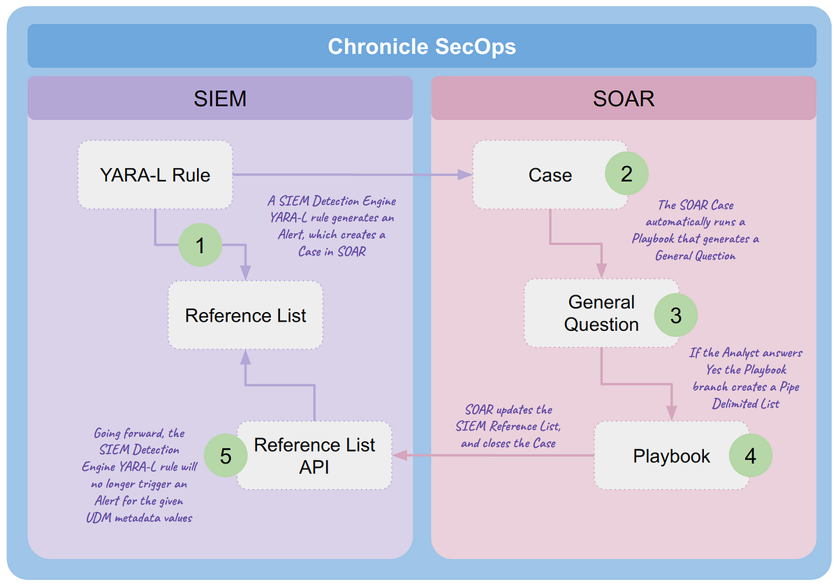 Automating Chronicle SIEM Reference Lists using Chronicle SOAR | by Chris Martin (@thatsiemguy ...