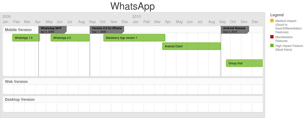 The Story of WhatsApp. Summary | by Anuroop Sirothia | Medium