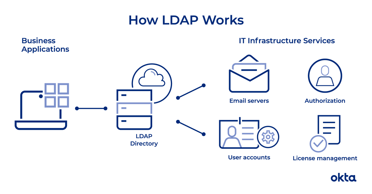 Understanding LDAP protocol.. LDAP stands for Lightweight Directory… | by Arturo Negreiros ...