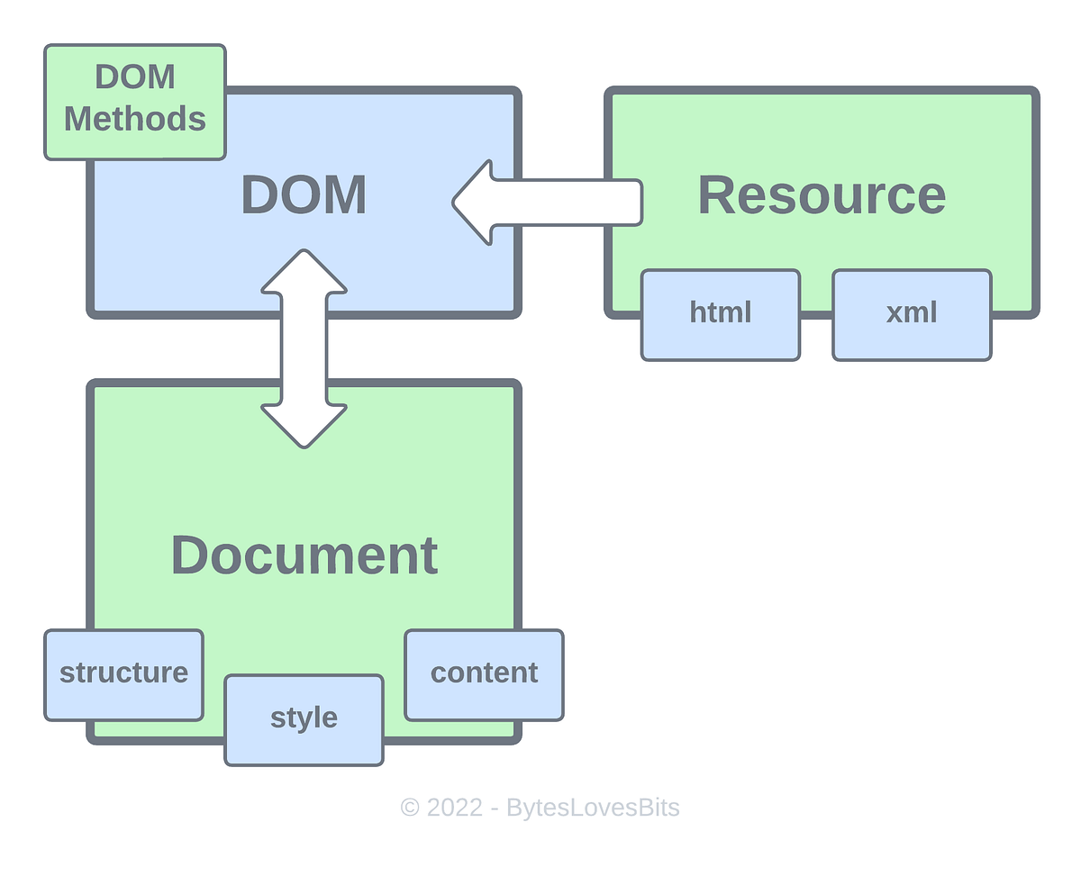 The DOM Simplified. Ponder the idea of life without the… | by Marc Kirk ...