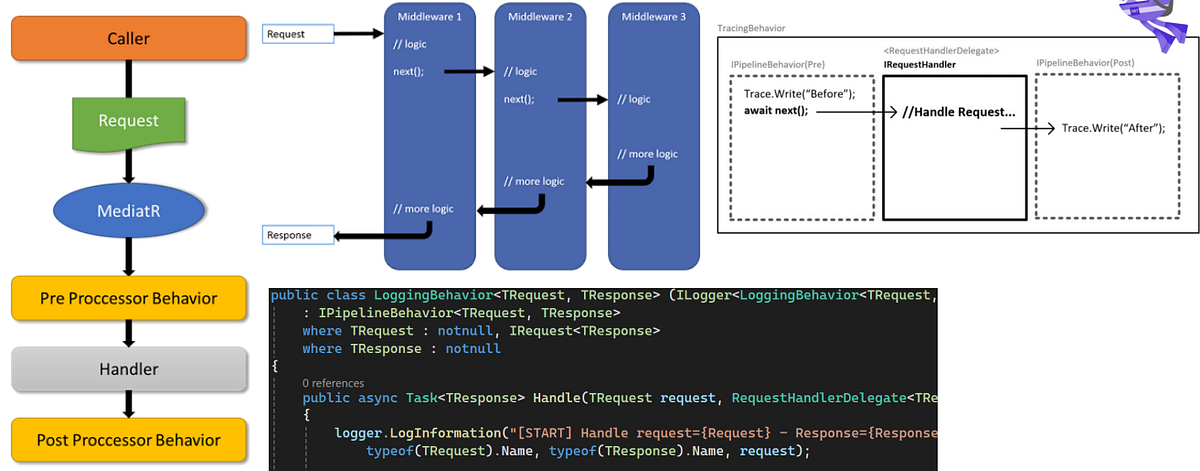 MediatR Pipeline Behaviors and Fluent Validation in NET 8 Microservices ...