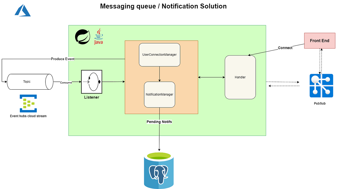 Building a Notification System with a Messaging Queue Using Azure Cloud Services in a Java ...