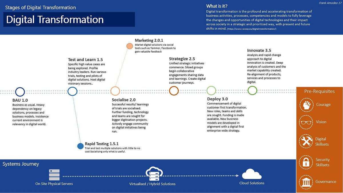 Stages of Digital Transformation. Going digital is not an easy task ...