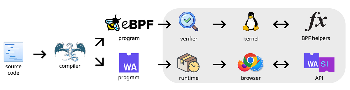 Security Evaluation: eBPF vs. WebAssembly | by TJ. Podobnik, @dorkamotorka | eBPFChirp Blog | Medium
