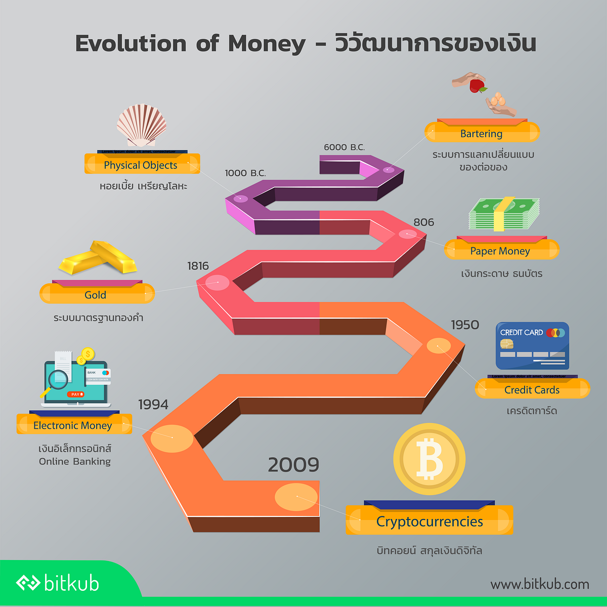 Evolution of Money (วิวัฒนาการของเงิน) | by Chawakorn Lertrungsi ...